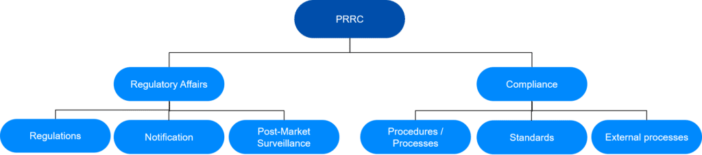The role of the PRRC explained