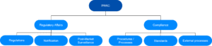 The role of the PRRC explained