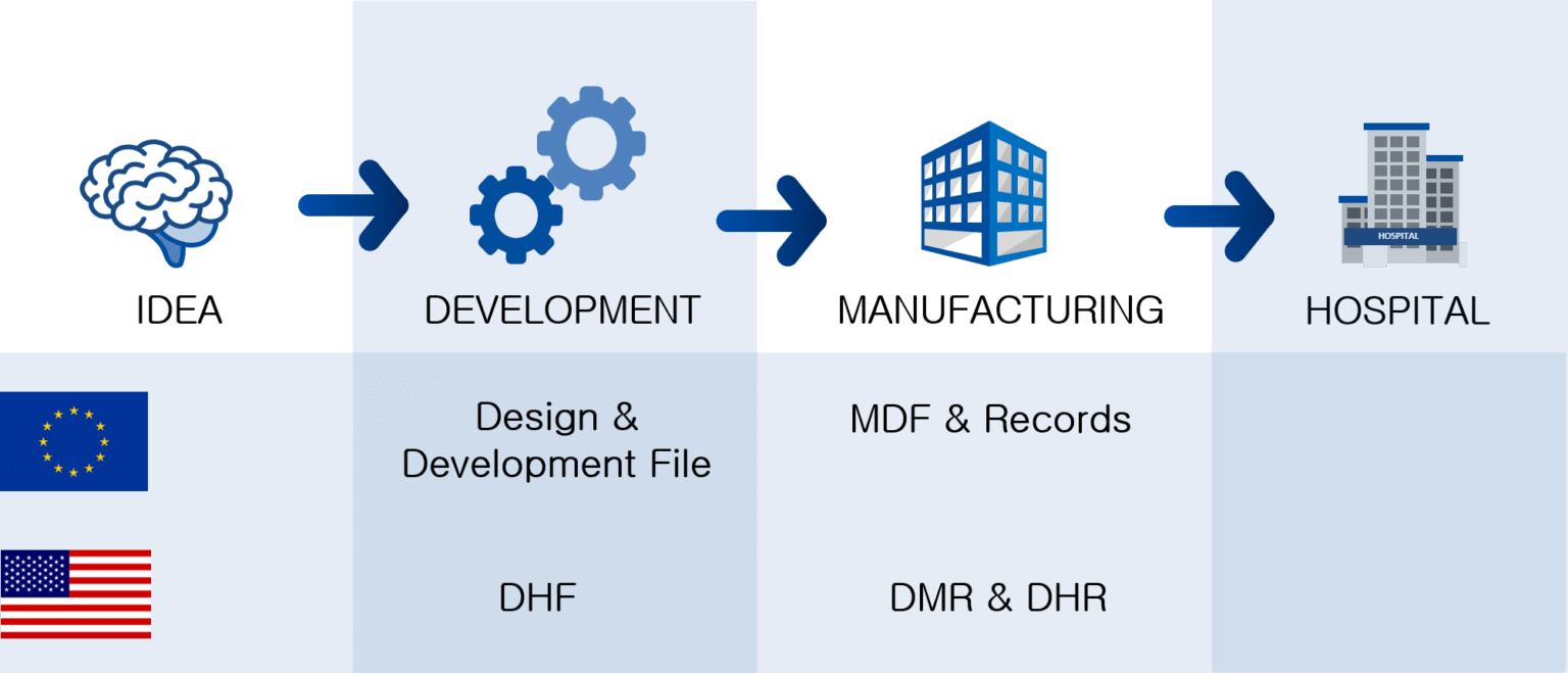 What is the difference of DHR, DHF, DMR and MDF