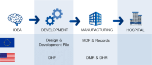 What is the difference of DHR, DHF, DMR and MDF