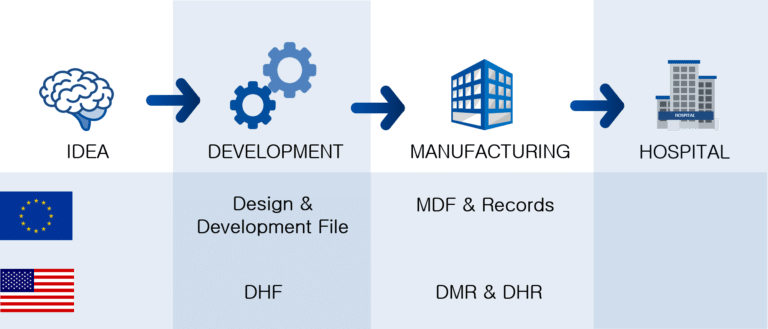 What is the difference of DHR, DHF, DMR and MDF