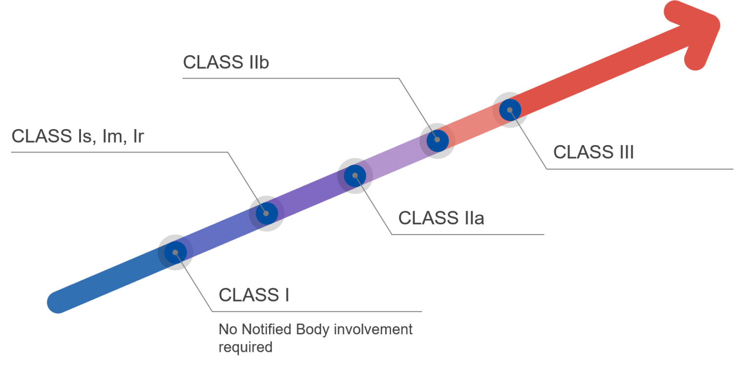 What you need to know about the MDR classification rules