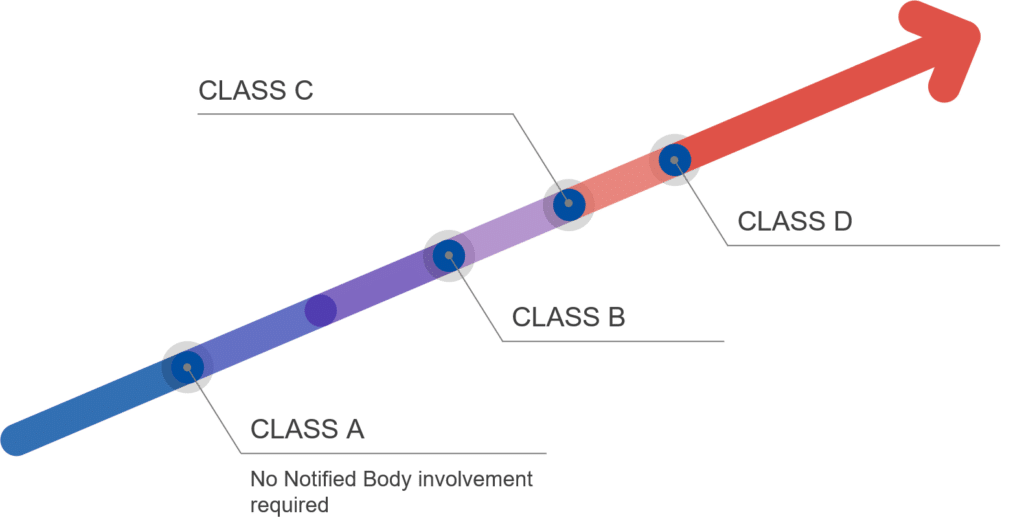 What you need to know about the IVDR classification rules