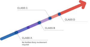 What you need to know about the IVDR classification rules