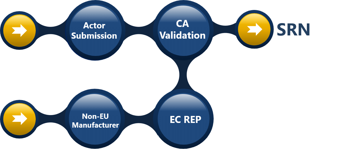Single Registration Number (SRN) for actors explained